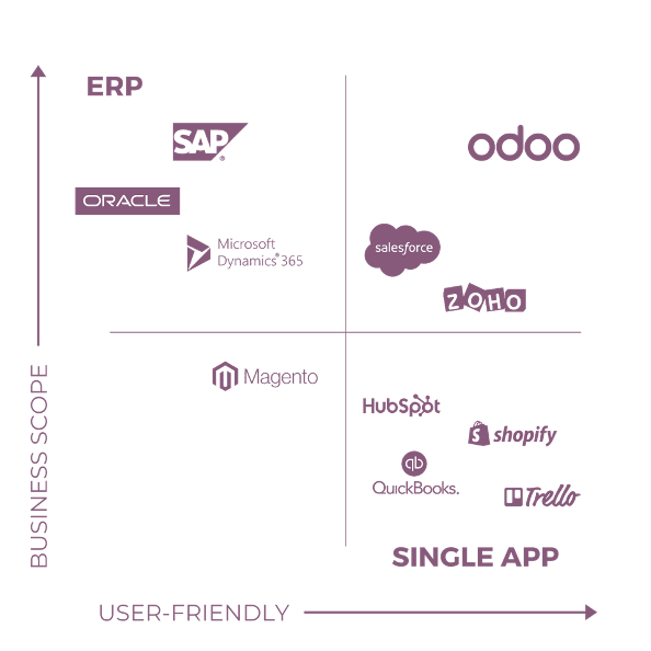 Odoo ERP Implementation & Support - Traction